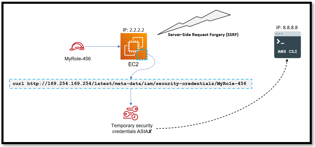 Detecting Anomalous AWS Sessions From Temporary Credentials (2 of 2)